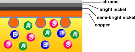 Electroplating Process Borough