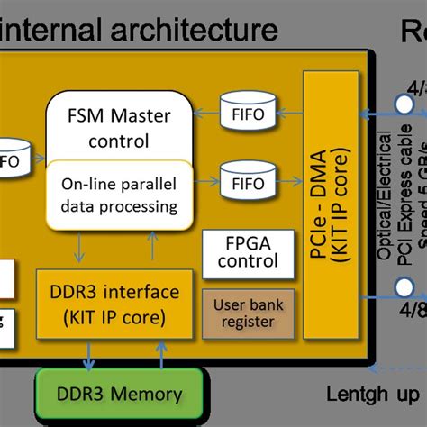 Smart Camera Fpga Architecture Functionality Of The Standard Ip Cores