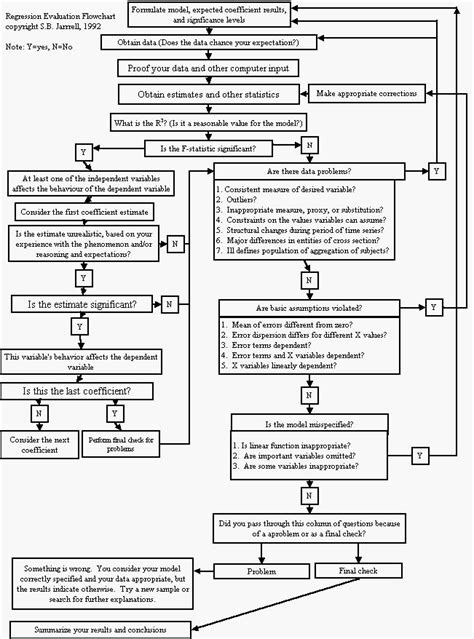 Regression Evaluation Flowchart Flow Chart Regression Evaluation