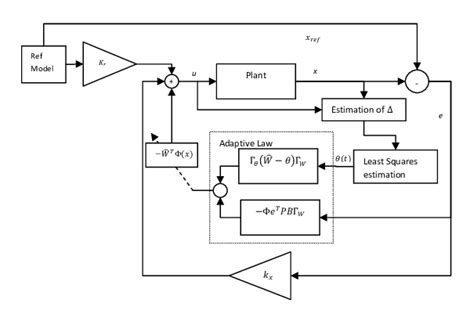 Schematics Of Adaptive Controller With Recursive Least Squares