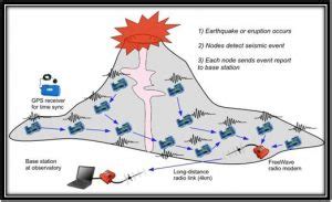 Wireless Sensor Network Simulation Using Omnet Omnetplusplus