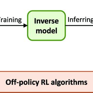 The Orange Boxes Indicate The Standard Components In The Off Policy RL
