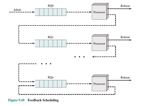Multi Level Feedback Queue Mlfq