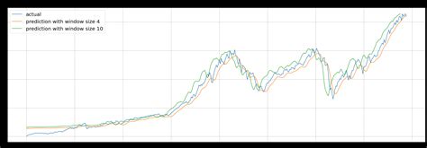 GitHub Akaashnidhiss LSTM Stock Price Predictor This Project Seeks To Show The Efficacy Of