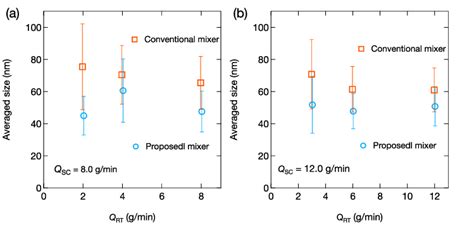 Average Size And Standard Deviation Of Ceo 2 Nanoparticles Synthesized