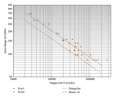 The S N Curve Of The M39 High Strength Bolt 33data Download Scientific Diagram