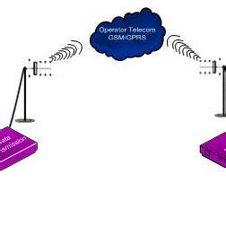 Communication Via GSM GPRS Modem Download Scientific Diagram