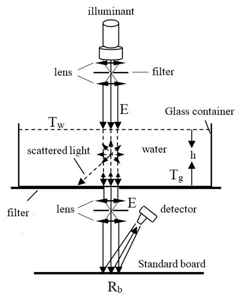 Schematic Diagram Of An Optical Parameter Measuring Device Download Scientific Diagram