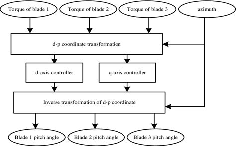 Figure 5 From Research On Fault Adaptive Fault Tolerant Control Of Distributed Wind Solar Hybrid