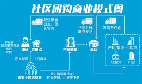 线上社区拼团小程序开发 自营门店流量入口打造区域消费服务新模式 北京合合科技有限公司