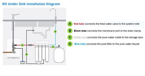 Ultra High Purity Under Sink Reverse Osmosis System Stage Living Whole