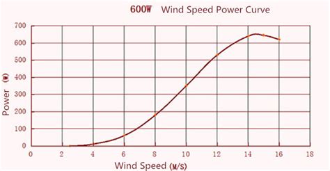 600w 12v 24v 48v Horizontal Axis Wind Turbine