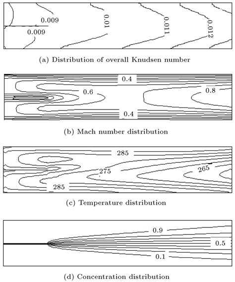 Simulation Results For The Third Mixture Problem Download Scientific