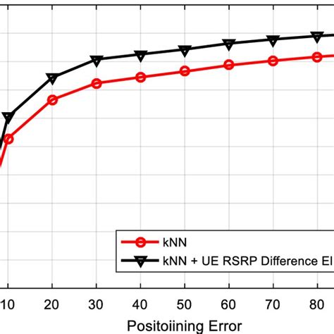 Positioning Performance Comparisons Between The Original Method And The Download Scientific
