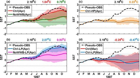 evolution of niño 3 4 index starting on a c 1 april and d 1 march