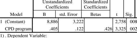 Simple Linear Regression Equation Results The Effect Of The Twg On