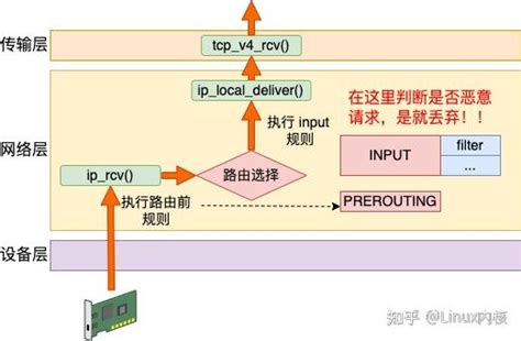 深入浅出带你理解 iptables 原理 知乎