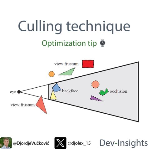 Culling Technique Overview Optimization Tip ⌚ Runity3d