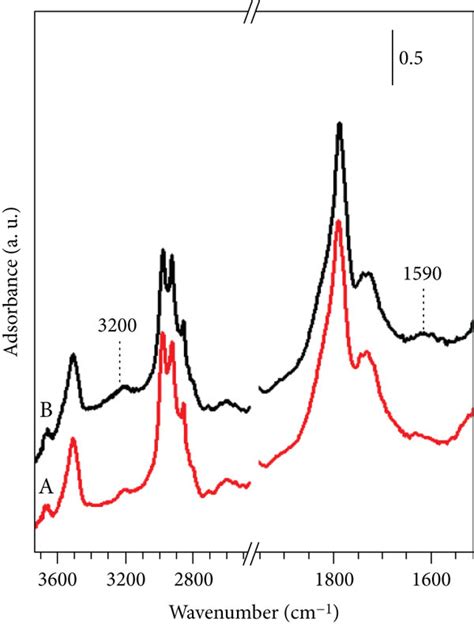 Dr Ftir Spectra In The Range 37001600 Cm⁻¹ Of A Spectra Of Sample In Download Scientific