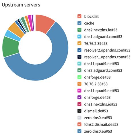 Adguard Home Welchen Upstream Dns Server Software Kuketz It