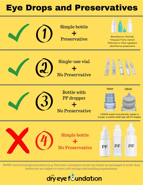 Eye Drops And Preservatives — Are Your Eye Drops Safe