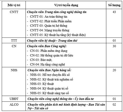 Agribank thông báo tuyển dụng lao động lĩnh vực Công nghệ Thông tin
