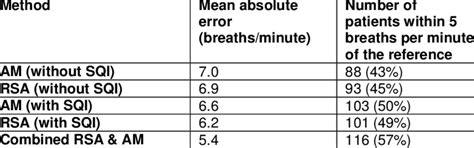 Comparison Of The Am And Rsa Based Respiratory Rate Estimation Download Scientific Diagram