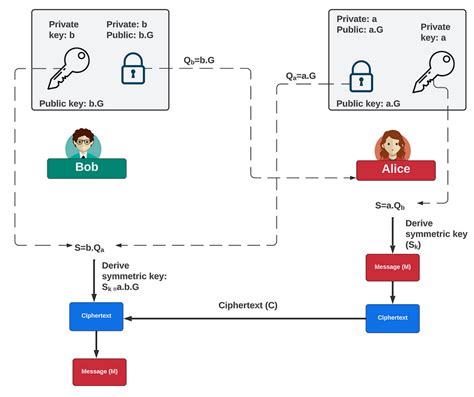 picking apart ecies elliptic curve integrated encryption scheme