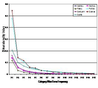 Category Wise Word Frequency Graph Download Scientific Diagram