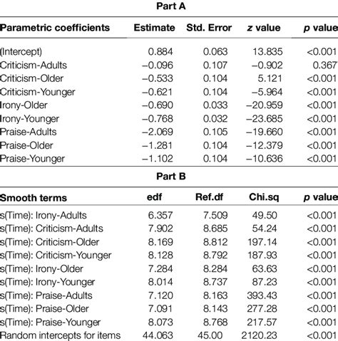 Generalized Additive Mixed Model Reporting Parametric Coefficients