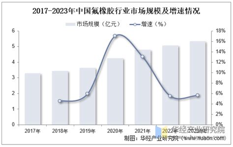 2025年中国氟橡胶（fkm）行业市场规模及竞争格局 知乎