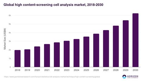 High Content Screening Cell Analysis Market Outlook