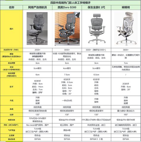 618人体工学椅选购大比拼！精选2500价位 4款中高端人体工学椅横评，网易严选西昊保友有谱到底哪款最值得买？ 知乎