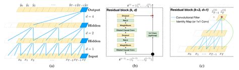 a seismic phase recognition algorithm based on time convolution networks