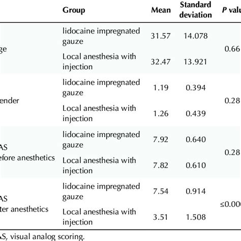 Comparison Of Variables Between The Two Groups Download Scientific