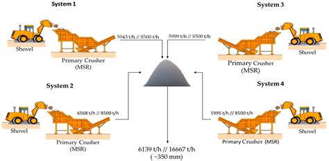 Minerals Free Full Text A Mine To Crusher Model To Minimize Costs At A Truckless Open Pit