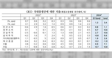글로벌 Ib 우리나라 성장률 전망치 중간값 상향금리인하 4분기부터 전망도 늘어