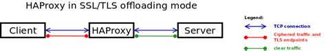 Haproxy Ssltls Layouts Các Hướng Dẫn Vietnamhost