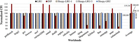 Clock Per Instruction CPI Of The Single Core System All Values Are Download Scientific