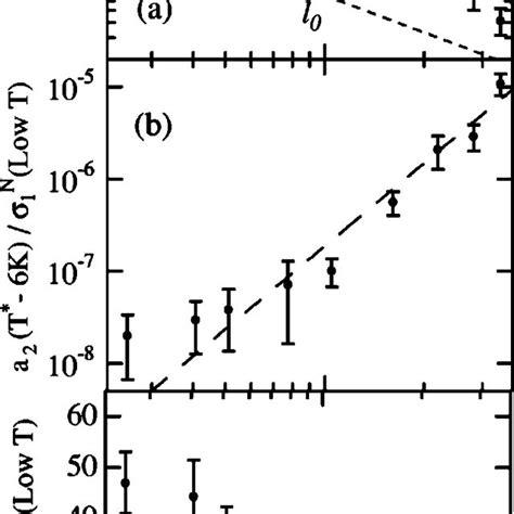 A Low Temperature Correlation Length Lt As A Function Of S The Solid Download Scientific