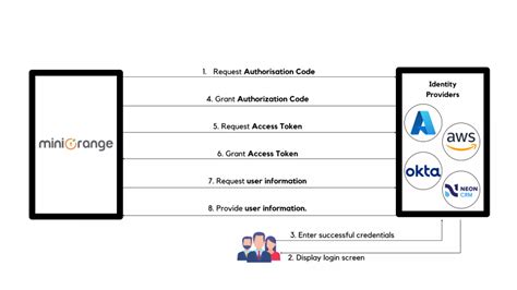 Was Ist Oauth Open Authorization