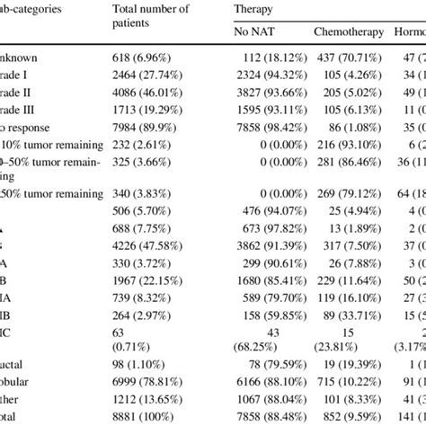 Summarized Overview Of Clinically Relevant Patient Characteristics