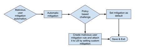 Github F5devcentral Malicious User Detection Mitigation Automation