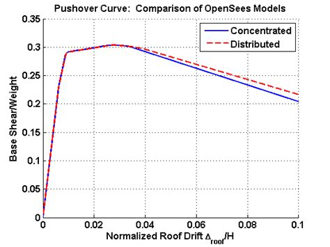 File Pushover Curve Png Openseeswiki