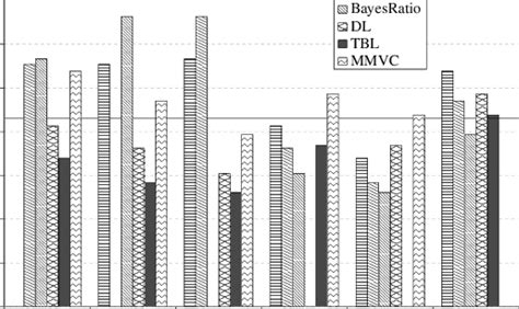 Individual Classifier Properties Cross Validation On Senseval Training