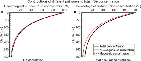 Depth Concentration Profiles With Different Contributing Components For