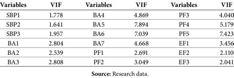 variance inflation factor vif download scientific diagram