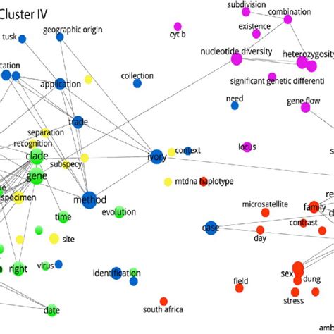Network Analysis Of Research Clusters Based On Text Corpus Cluster I Download Scientific