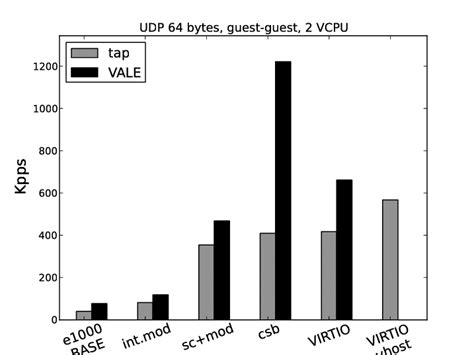 Udp Throughput With Various Configurations Download Scientific Diagram