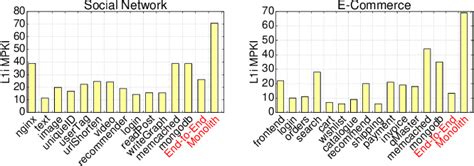 Figure 11 From An Open Source Benchmark Suite For Cloud And Iot Microservices Semantic Scholar